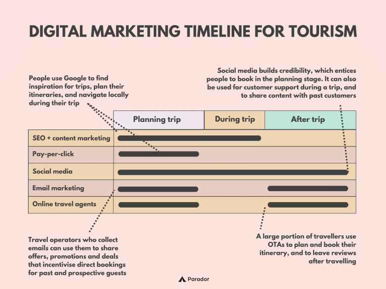 Digital Marketing for Tourism in 2024: A Deep Dive - Parador
